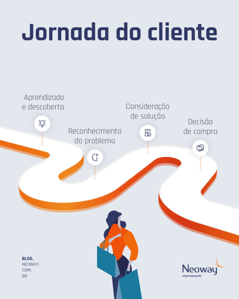 Jornada do cliente: importância no marketing da empresa