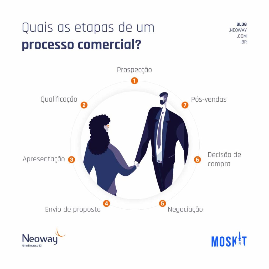 O que é processo comercial? Aprenda a estruturar um!