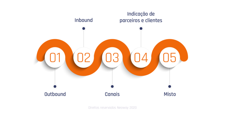 Prospecção de clientes: Como fazer e quais os tipos?